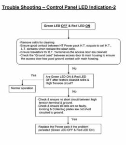 ESP TROUBLESHOOTING - Commercial Kitchen Exhaust Air Filtration